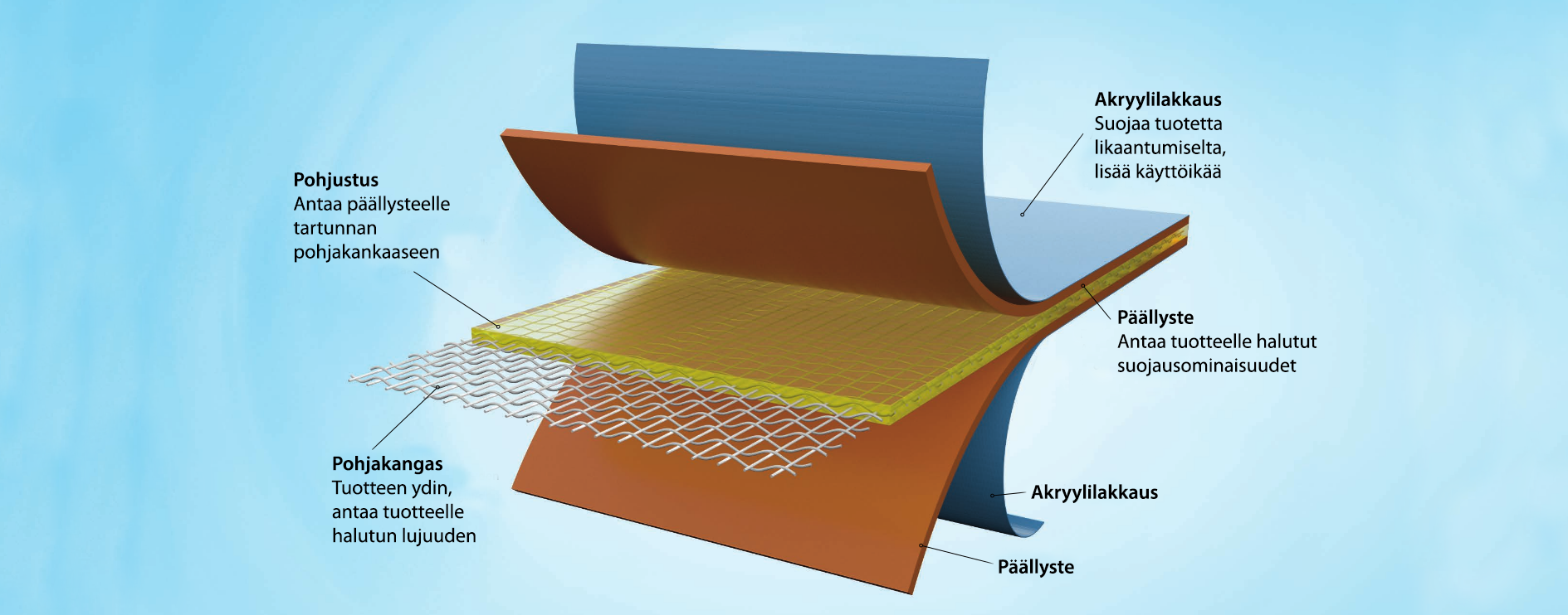 Tekniset kankaat teolliseen jatkojalostukseen - Scantarp